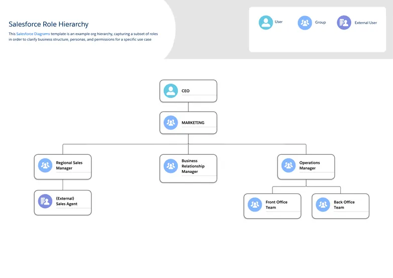 Salesforce Role Hierarchy Salesforce Architects