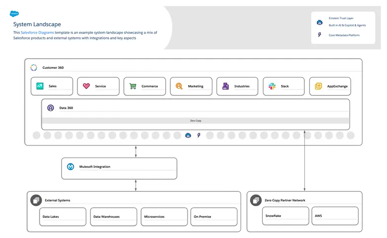 System Landscape | Salesforce Architects